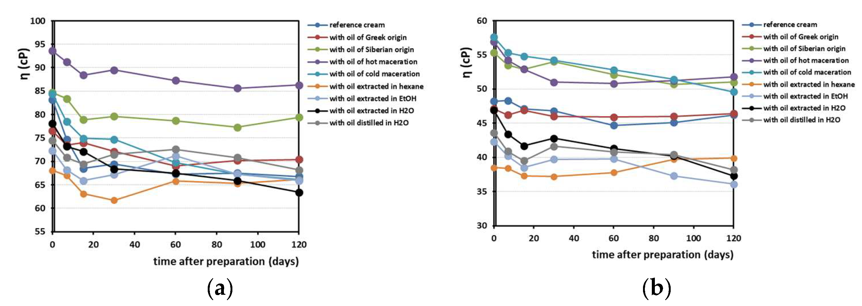 Preparation of Cosmetic Emulsions Containing Hippophae Oil Isolated by ...
