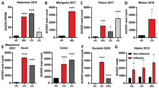 Epithelial Dual Oxidase 2 Shapes the Mucosal Microbiome and Contributes ...