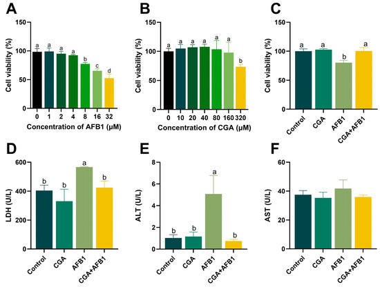 Chlorogenic Acid Alleviated AFB1-Induced Hepatotoxicity by Regulating ...