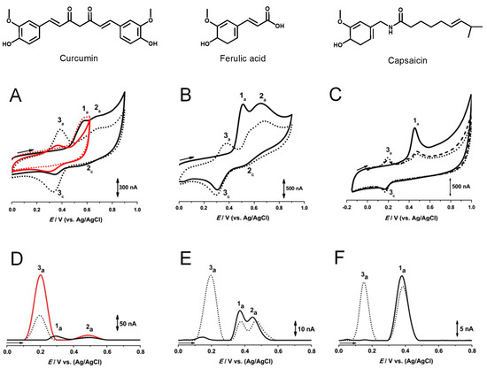 Electrochemical Sensing of Curcumin: A Review