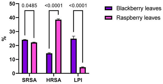 Exploring the Antioxidant Potential of Blackberry and Raspberry Leaves ...