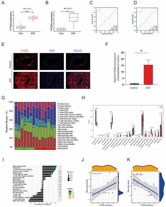Identification and Validation of PTGS2 Gene as an Oxidative Stress ...