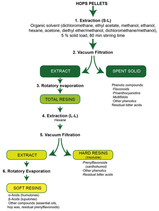 Antioxidants | Free Full-Text | Fractionation of High-Value Compounds ...