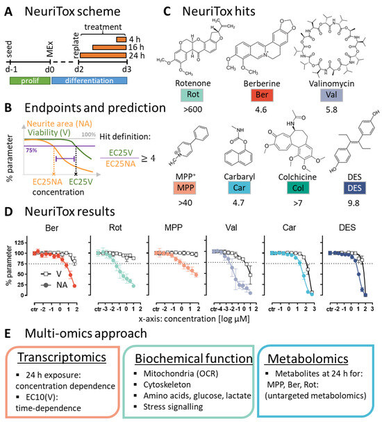 Definition of the Neurotoxicity-Associated Metabolic Signature ...