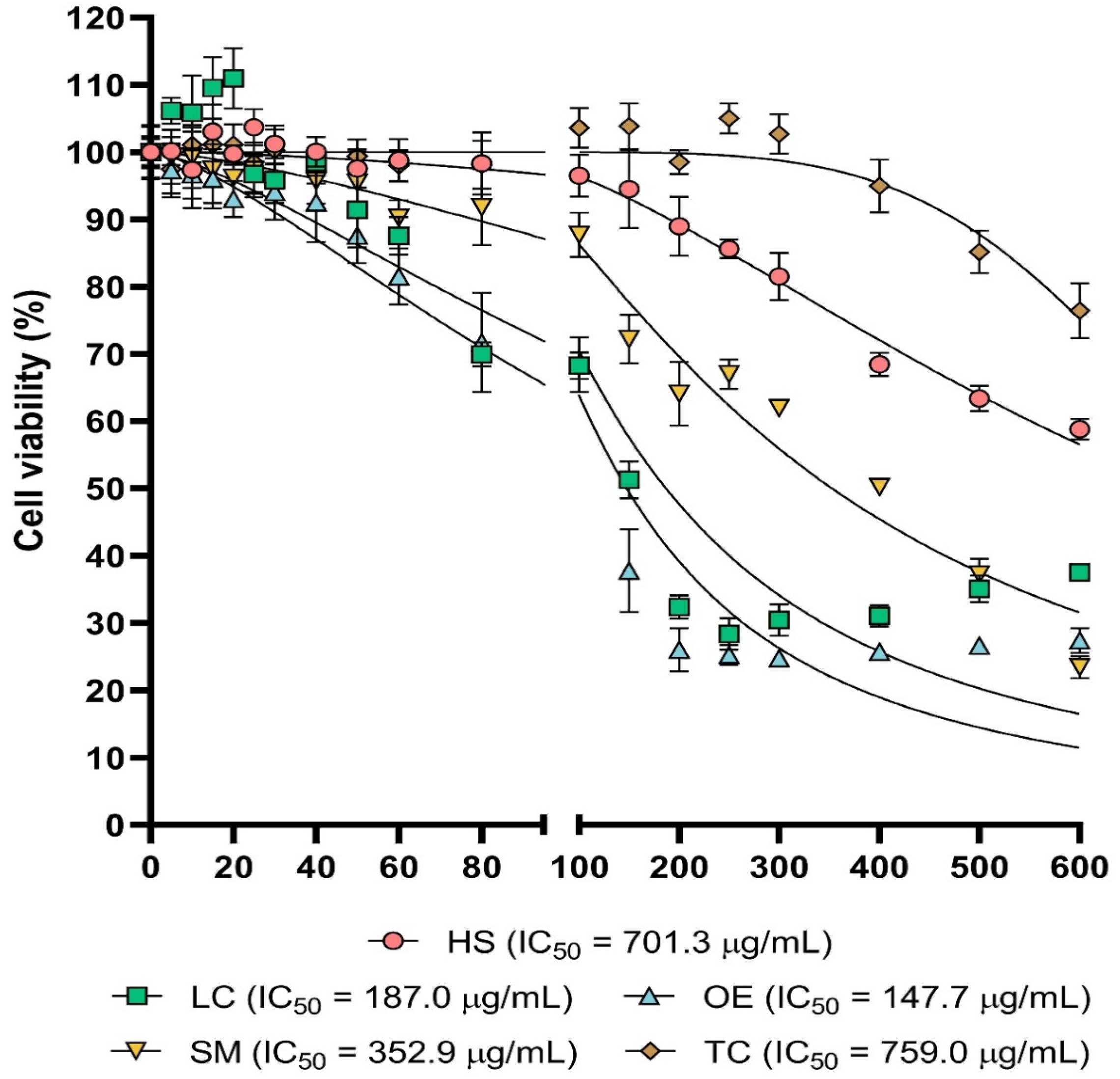 Evaluation of Bioactive Effects of Five Plant Extracts with Different ...