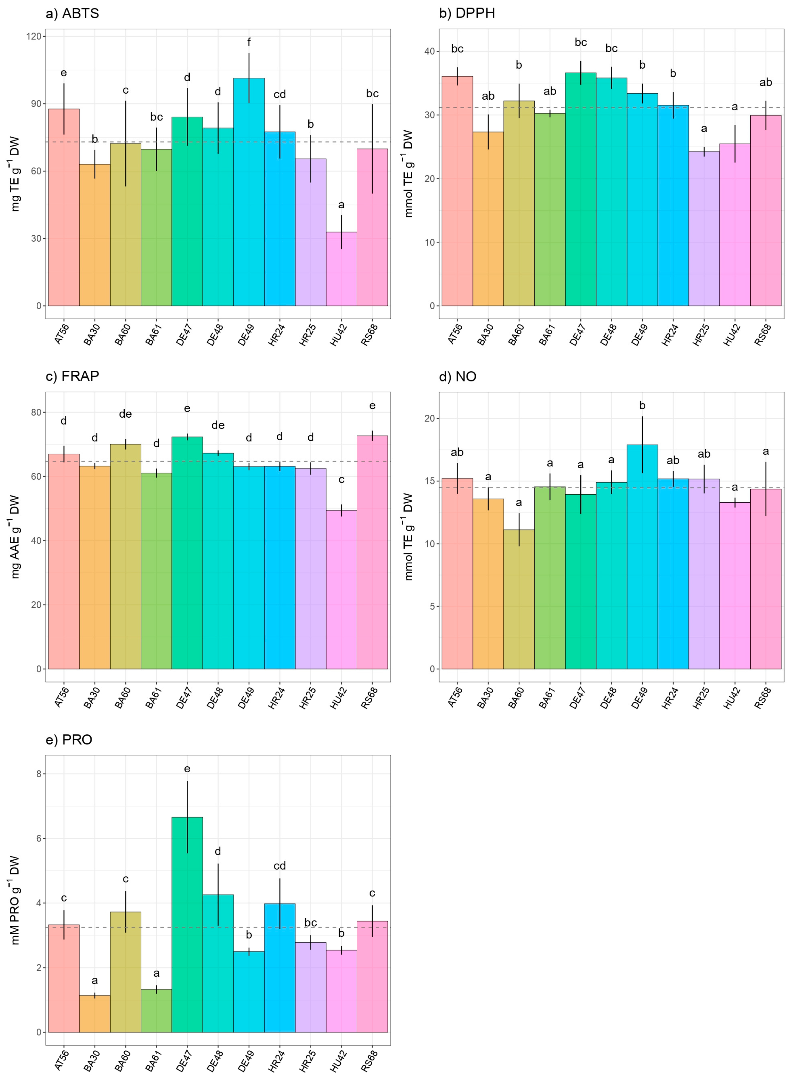 Variations in Proline Content, Polyamine Profiles, and Antioxidant ...