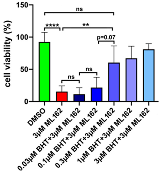 Butylated Hydroxytoluene (BHT) Protects SH-SY5Y Neuroblastoma Cells ...