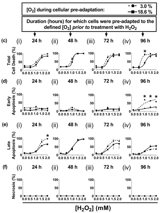 Cellular Pre-Adaptation to the High O2 Concentration Used in Standard ...