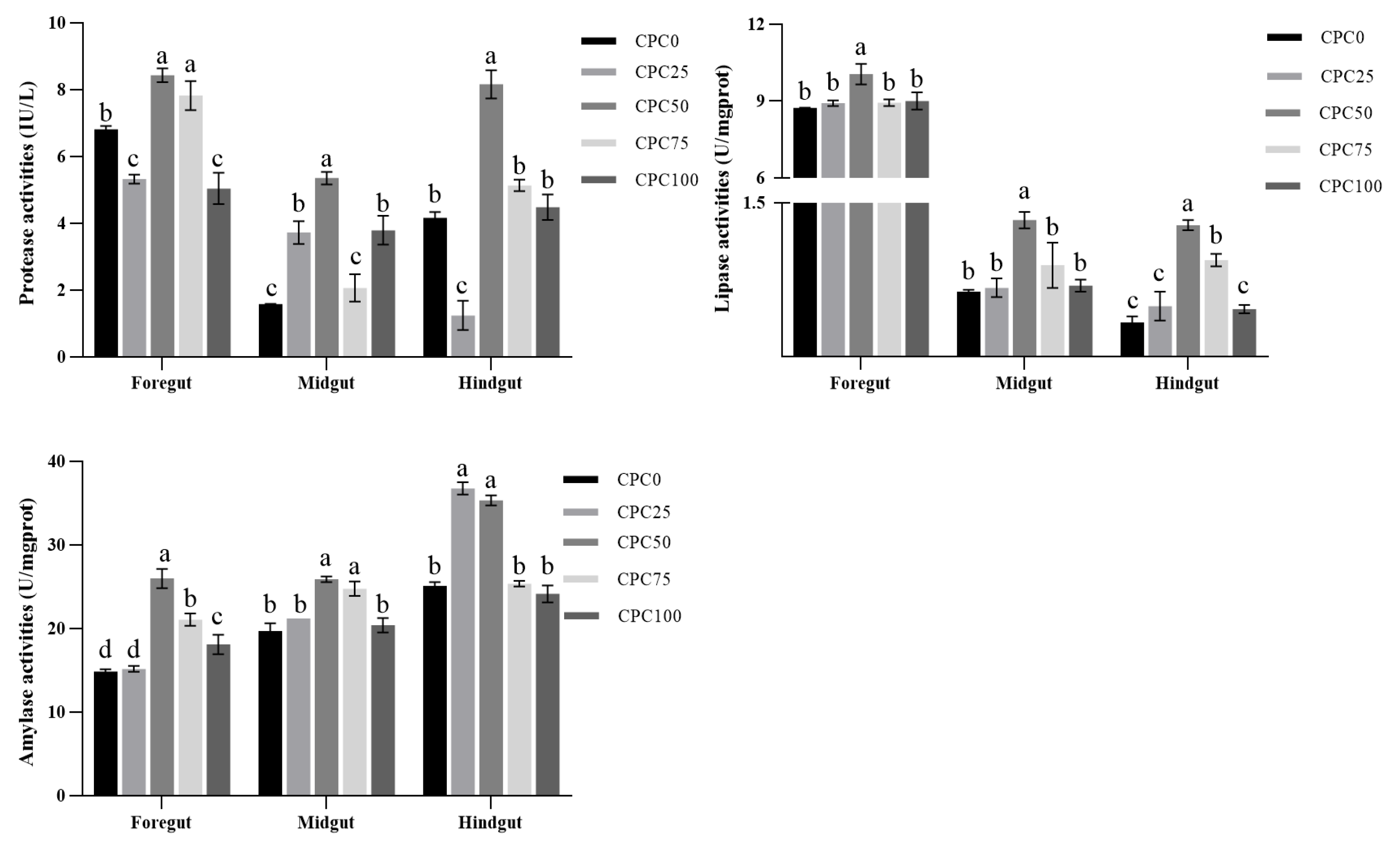 Suitable Cottonseed Protein Concentrate Supplementation in Common Carp ...