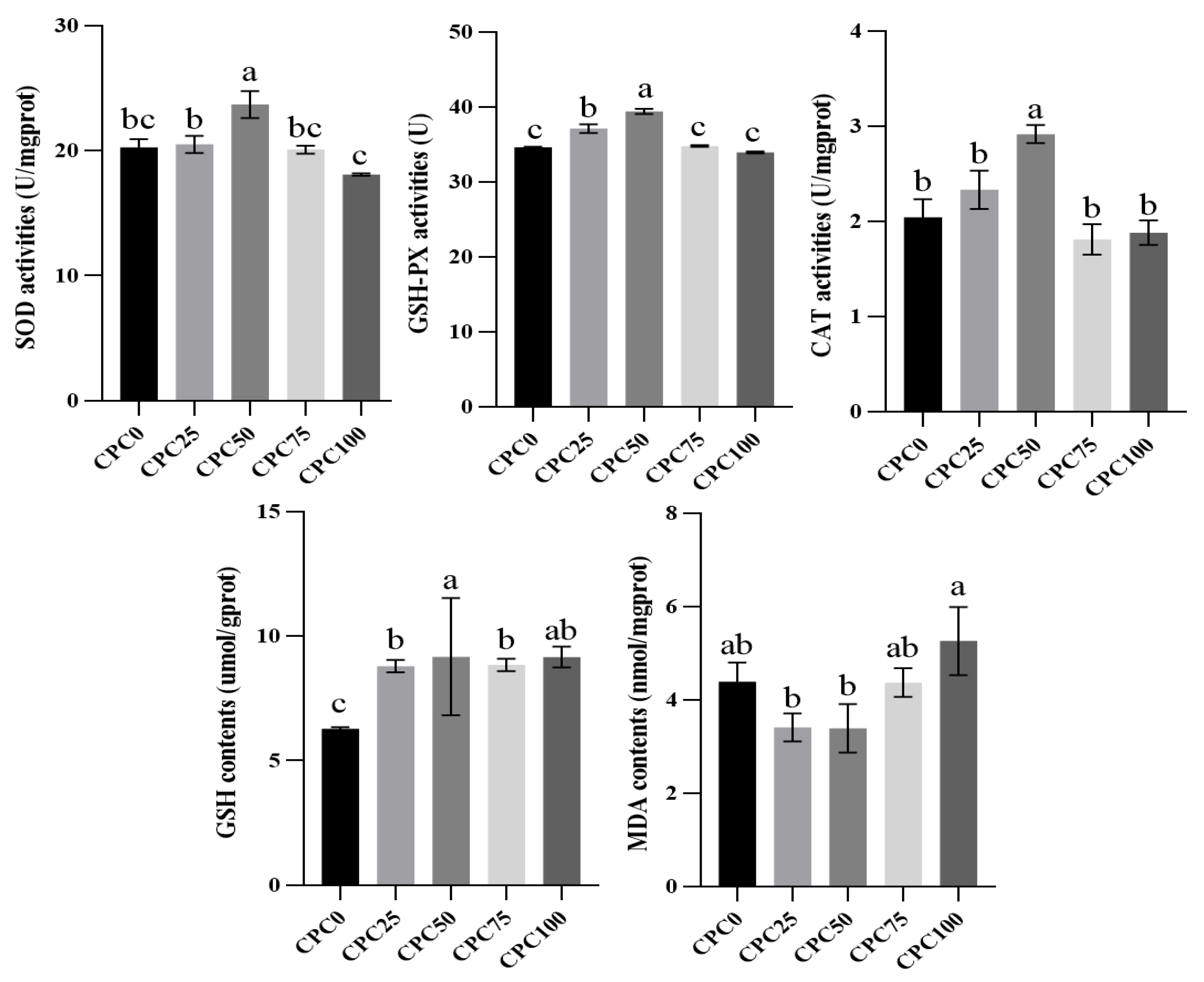 Suitable Cottonseed Protein Concentrate Supplementation in Common Carp ...