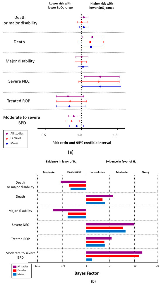 Antioxidants Free Full Text A Bayesian Reanalysis Of The Overall