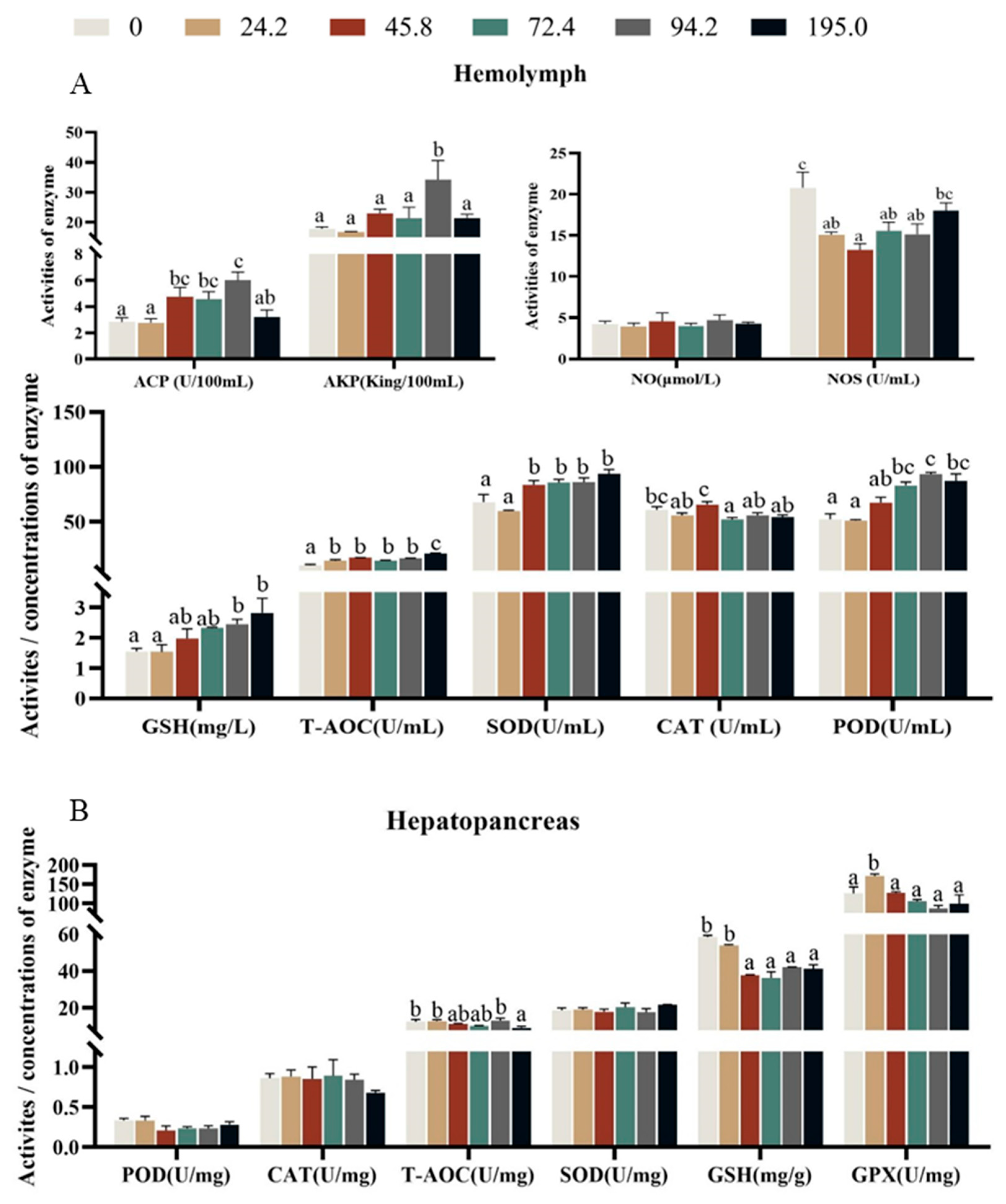 Dietary Astaxanthin Can Promote the Growth and Motivate Lipid Metabolism by Improving ...