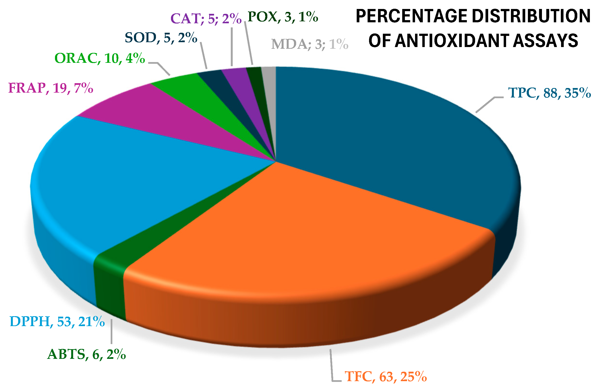 Antioxidants | Free Full-Text | Integration of Antioxidant Activity ...