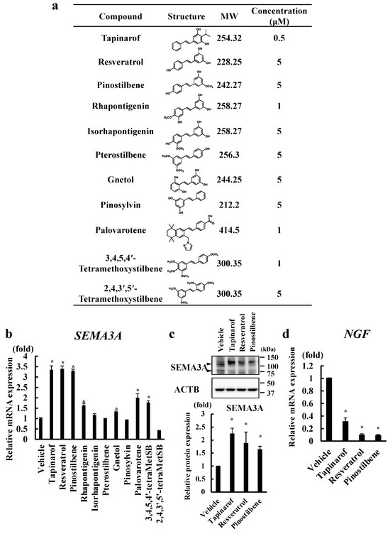 Induction of Semaphorin 3A by Resveratrol and Pinostilbene via ...