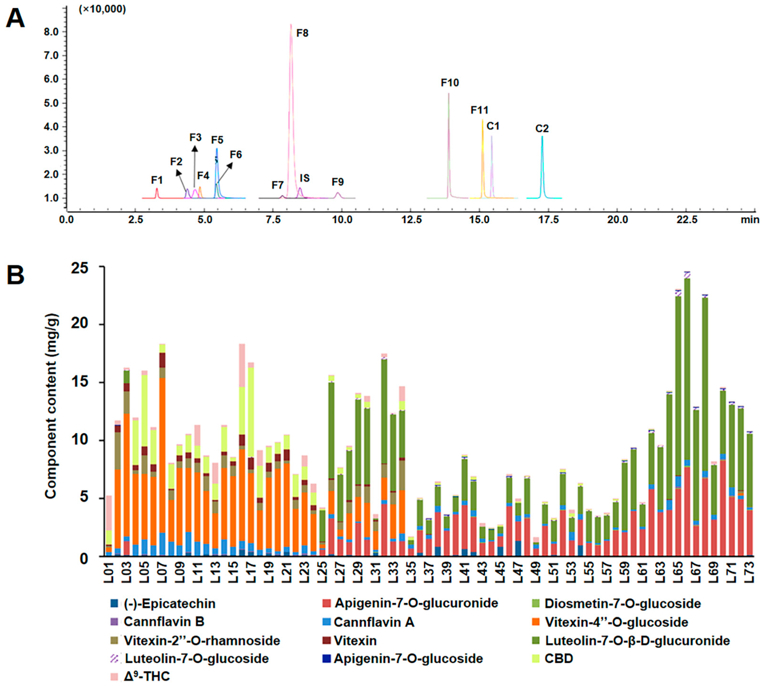 Feature-Based Molecular Network-Assisted Cannabinoid and Flavonoid ...