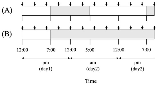 Diurnal-Rhythmic Relationships between Physiological Parameters and ...