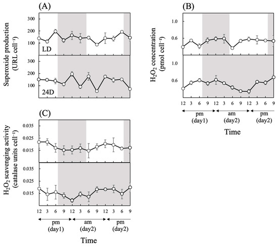 Diurnal-Rhythmic Relationships between Physiological Parameters and ...