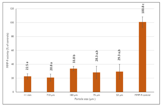 Antioxidants | Free Full-Text | Exploring the Bioactive Properties and ...