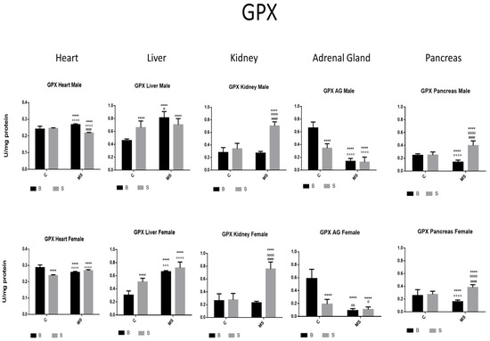 Early Life Stress Influences Oxidative Stress Enzyme Activities in ...