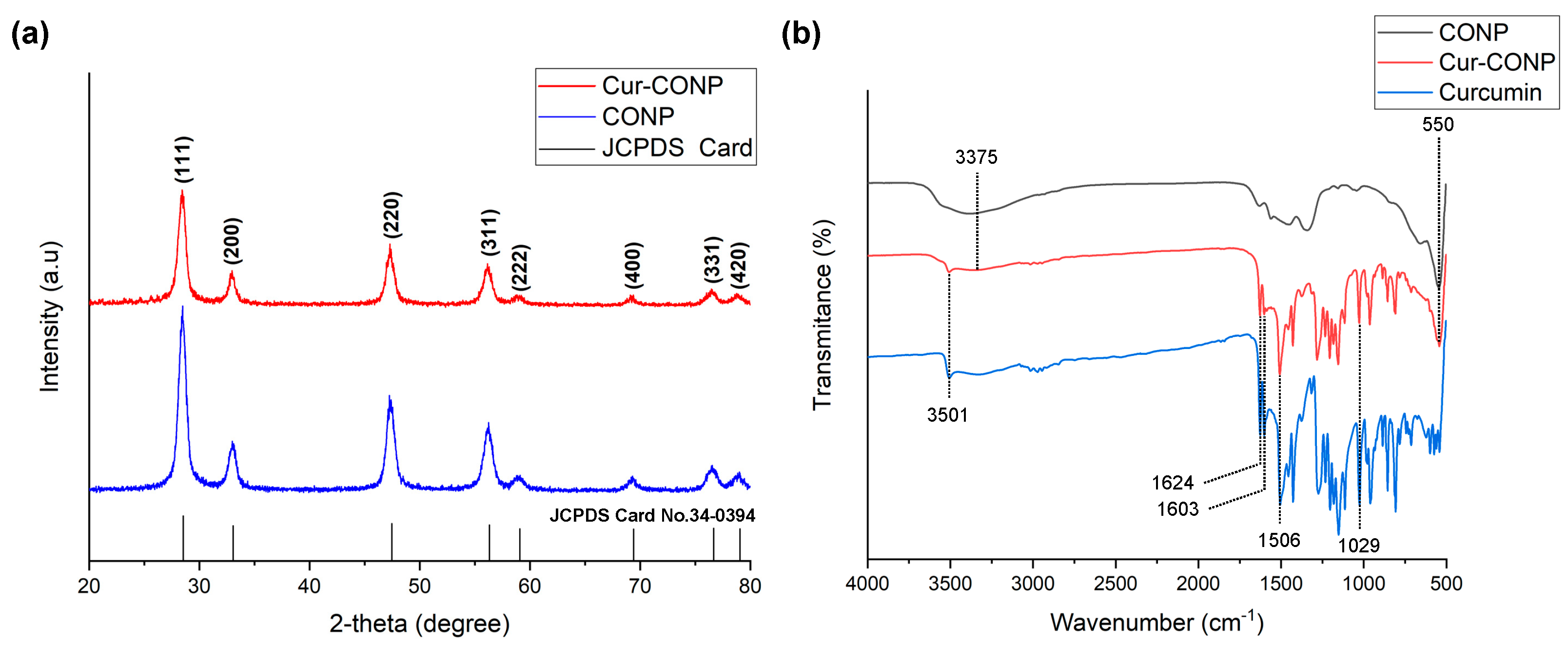 Characterization and Therapeutic Potential of Curcumin-Loaded Cerium ...