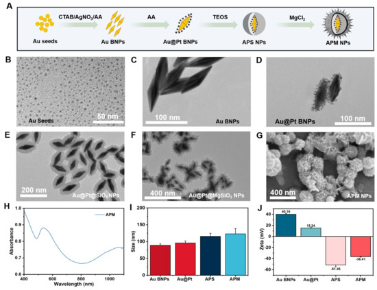 Thermal-Responsive Antibacterial Hydrogel with Photothermal Therapy and ...