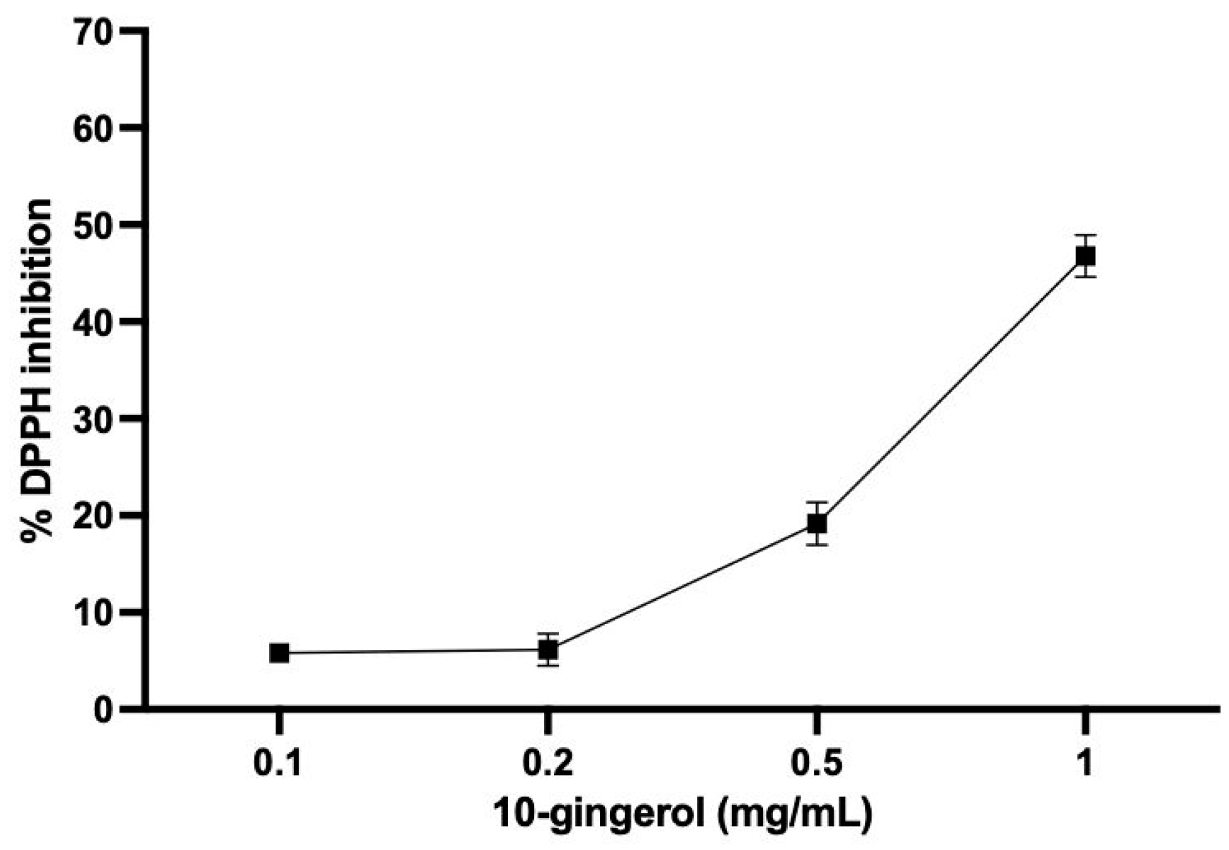10-Gingerol Increases Antioxidant Enzymes and Attenuates ...