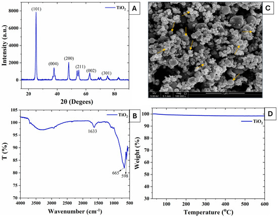 Employing Titanium Dioxide Nanoparticles as Biostimulant against ...