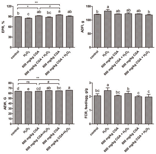 Supplementation of Chlorogenic Acid Alleviates the Effects of H2O2 ...