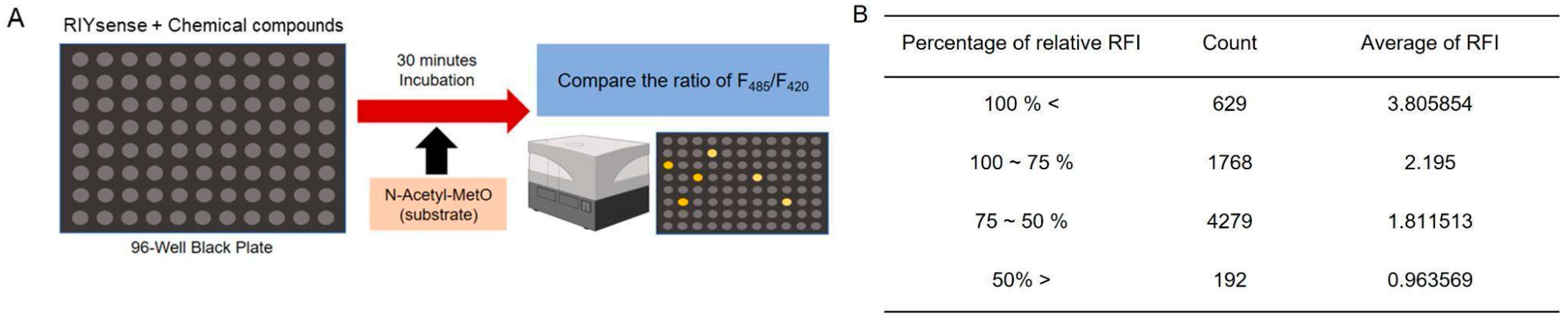Development and Optimization of a Redox Enzyme-Based Fluorescence ...