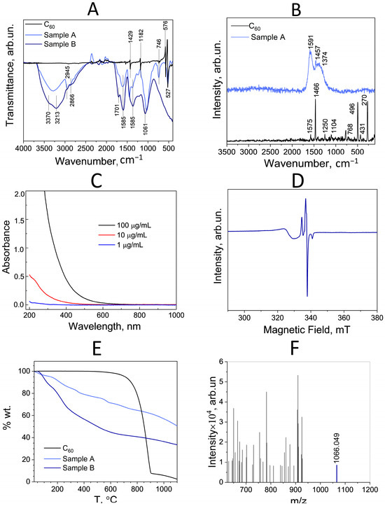 Fullerenol C60(OH)36: Antioxidant, Cytoprotective, Anti-Influenza Virus ...