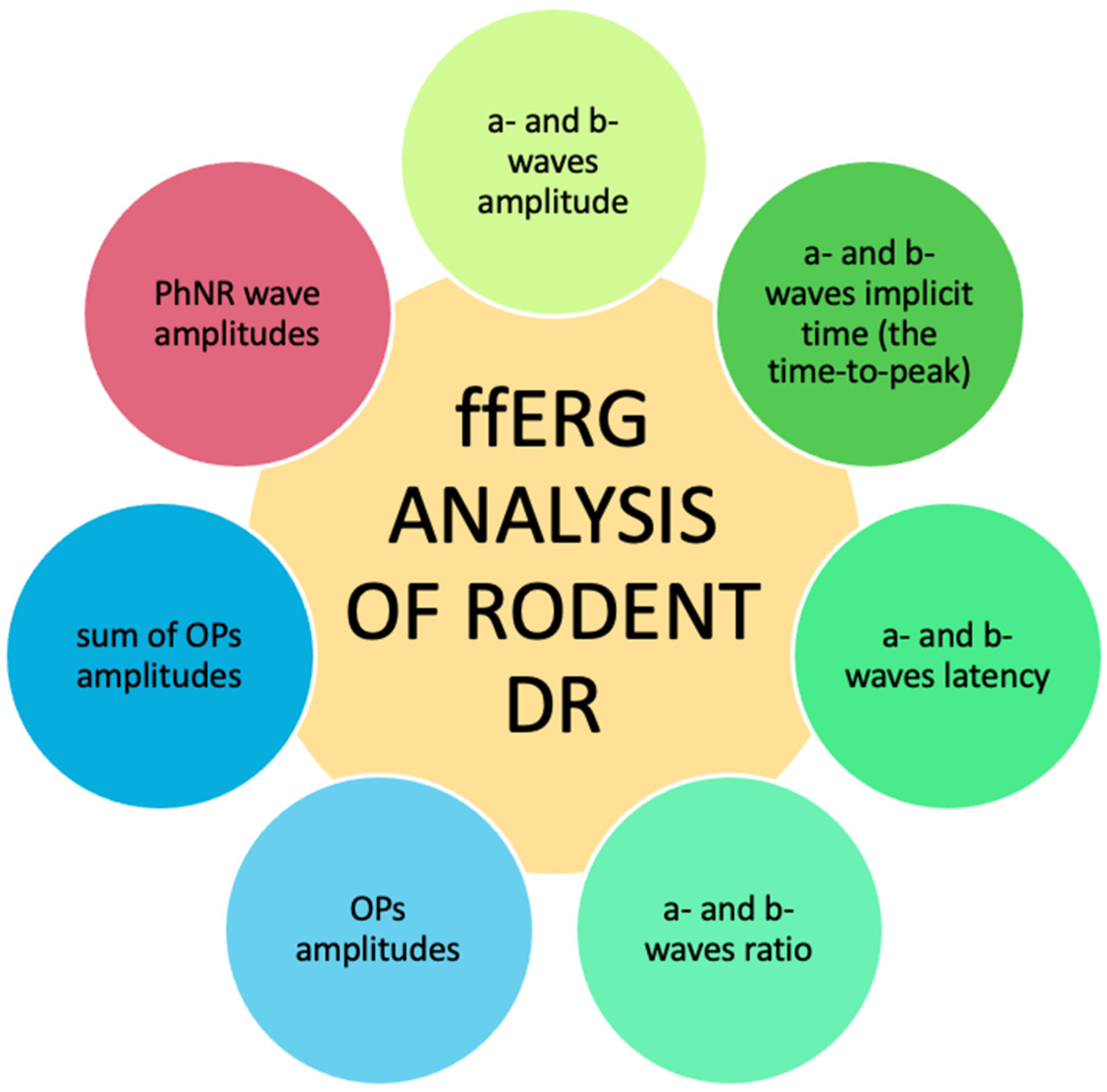 Effects of Selected Antioxidants on Electroretinography in Rodent ...