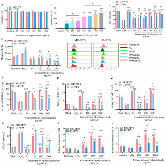 Structure–Antioxidant Activity Relationship of Polysaccharides Isolated by Microwave/Ultrasonic ...