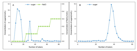Structural Characterization of Foxtail Millet (Setaria italica ...