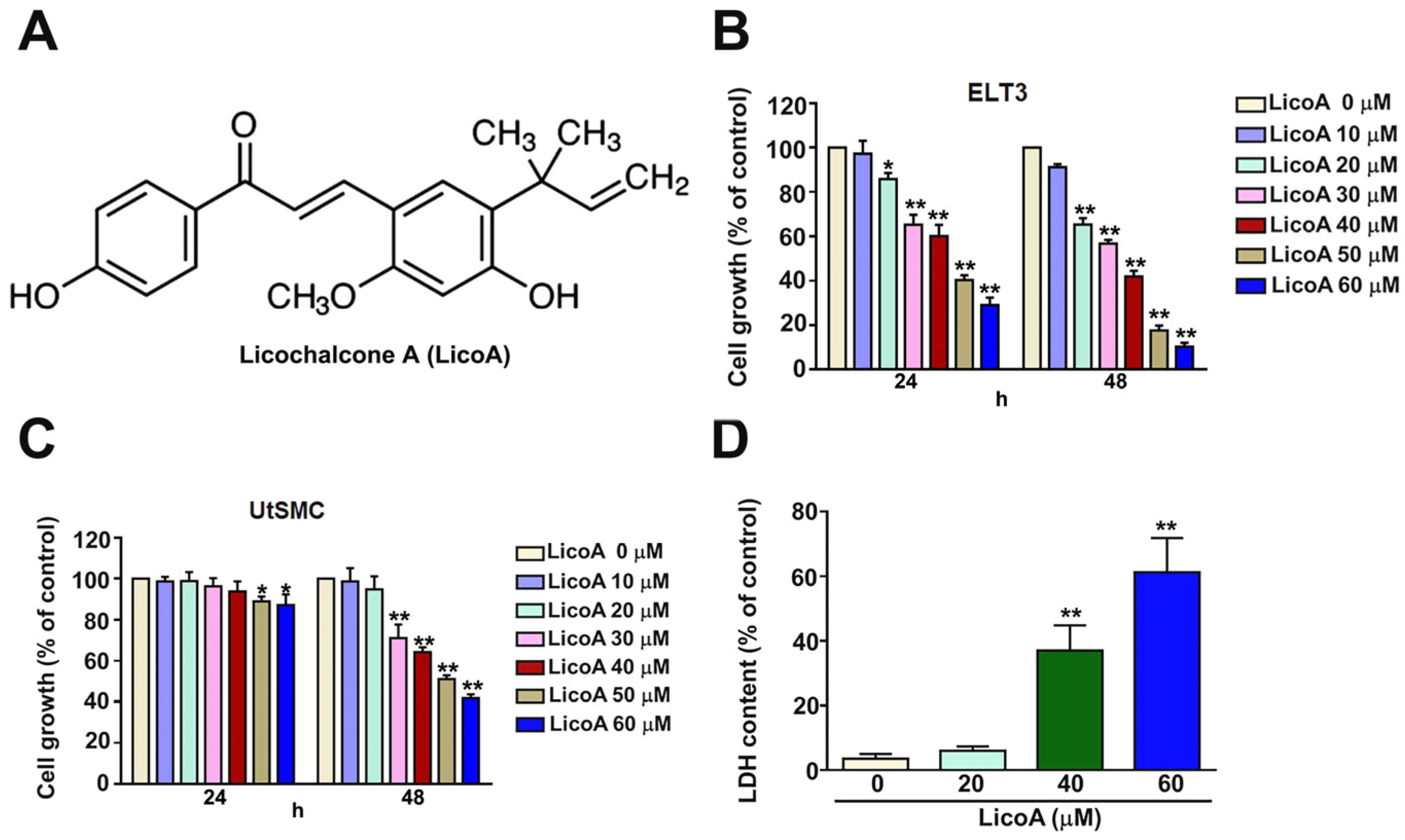 Licochalcone A Induces Uterine Leiomyoma Cell Apoptosis via the ROS-Mediated JNK Activation of ...