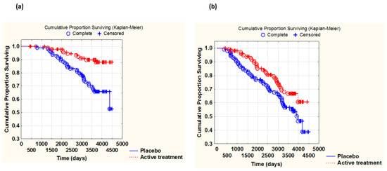 Selenium and Coenzyme Q10 Supplementation and Sex Differences in Cardiovascular Mortality ...