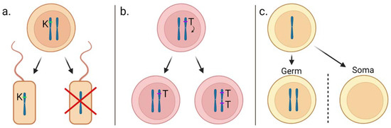 Applied Biosciences | Free Full-Text | Gene Drive: Past, Present and ...