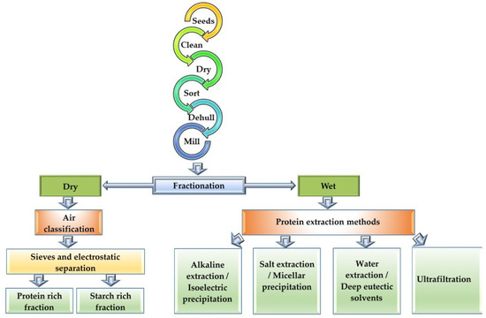 Sustainable Pulse Proteins: Physical, Chemical and Fermentative ...