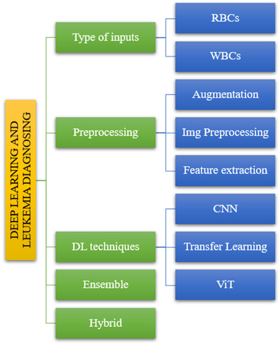 A Review of Deep Learning Techniques for Leukemia Cancer Classification ...