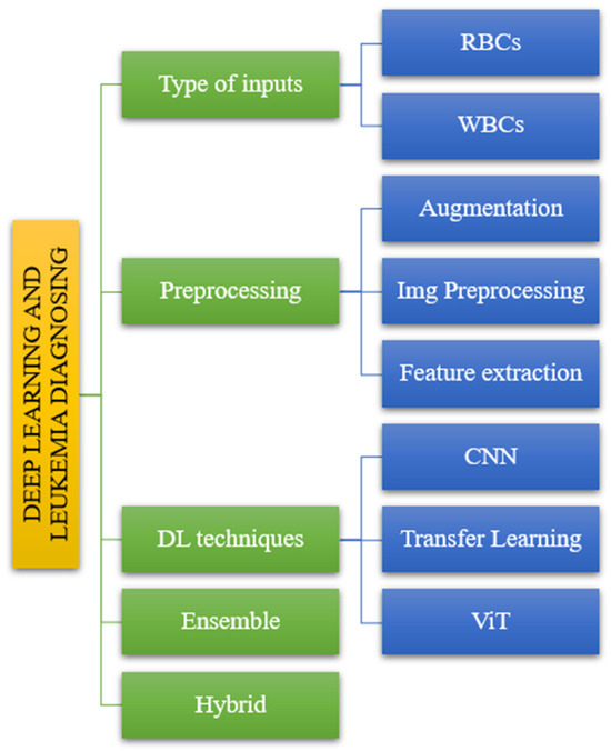 A Review of Deep Learning Techniques for Leukemia Cancer Classification Based on Blood Smear Images