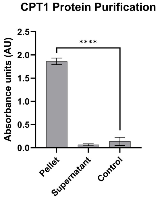 Direct Expression of CPT1a Enables a High Throughput Platform for the ...
