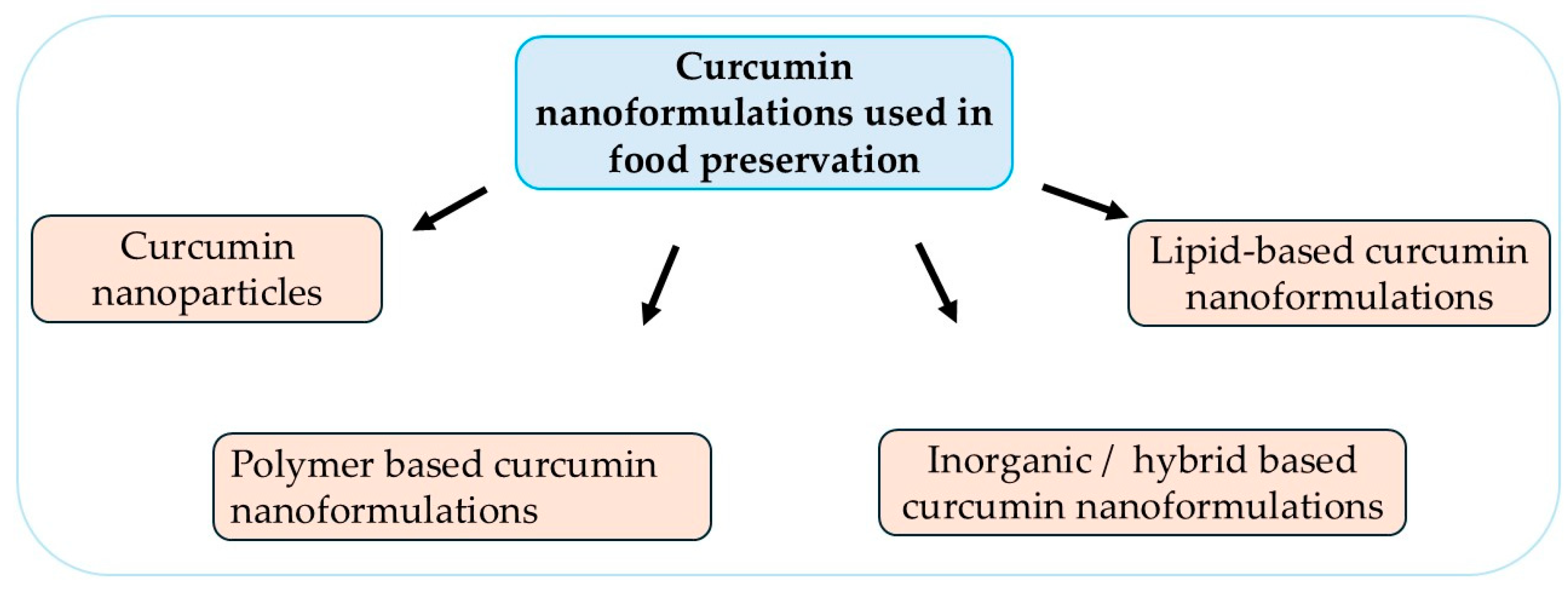 Nanoformulated Curcumin for Food Preservation: A Natural Antimicrobial ...