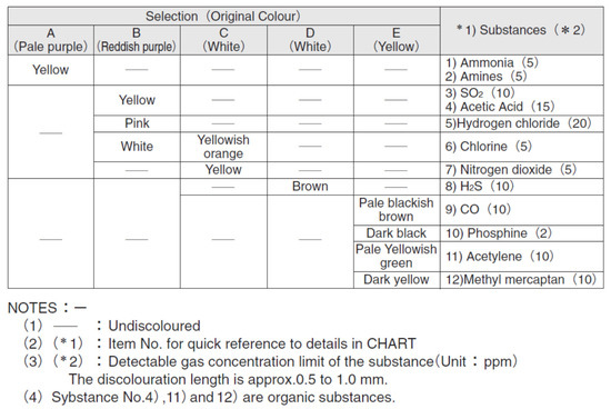The Past, Present and Future in Tube- and Paper-Based Colorimetric Gas ...