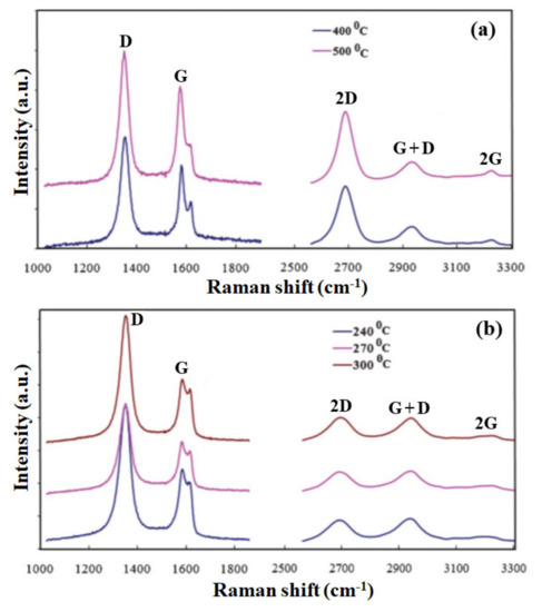 Synthesis of Graphene and Related Materials by Microwave-Excited ...
