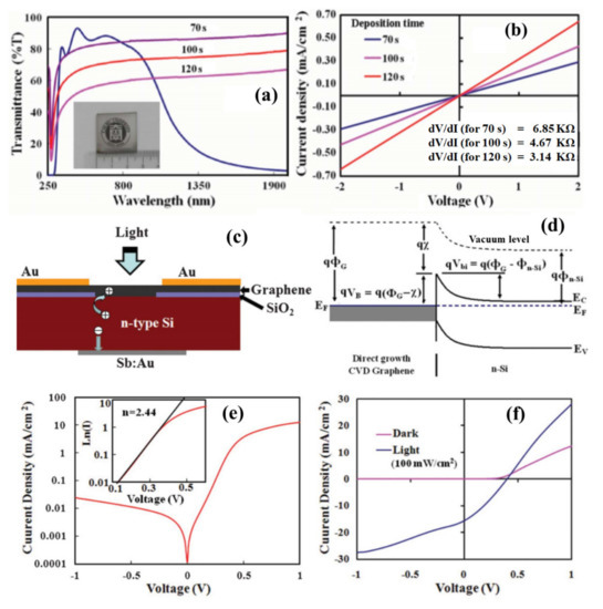 Synthesis of Graphene and Related Materials by Microwave-Excited ...