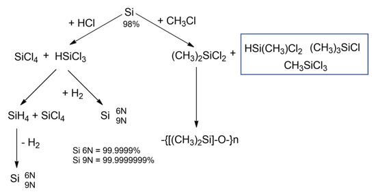 AppliedChem | Free Full-Text | Direct Synthesis of Silicon Compounds ...