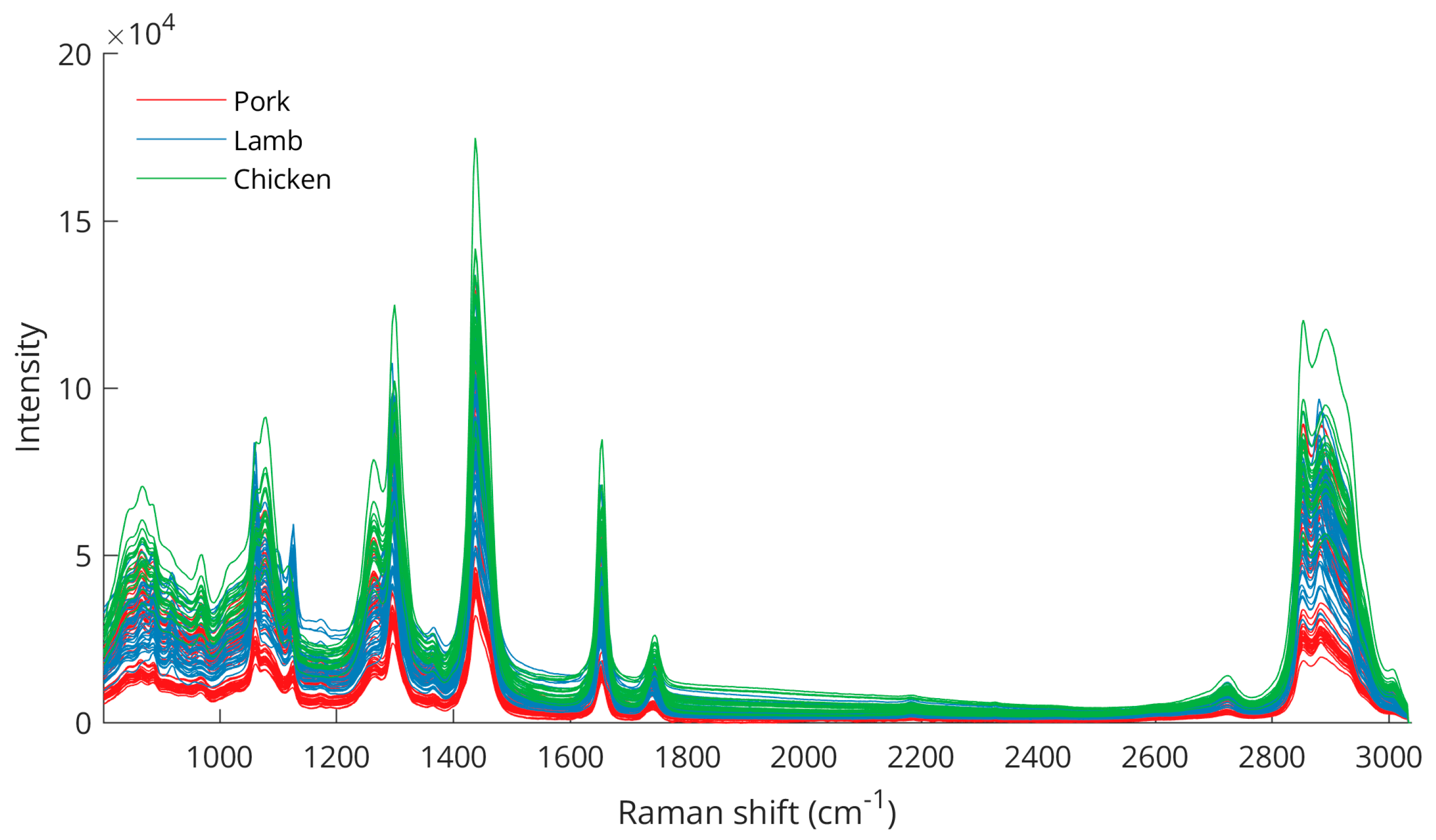 Predicting Animal Welfare Labels from Pork Fat Using Raman Spectroscopy ...