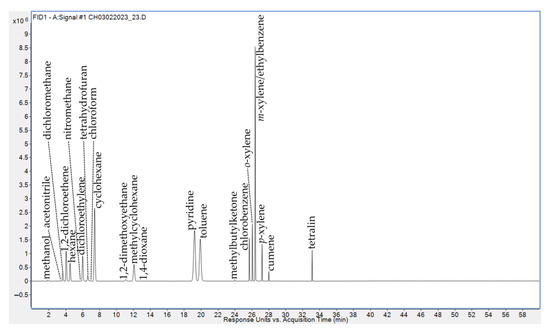 Pharmaceutical Residual Solvent Analysis: A Comparison of GC-FID and ...