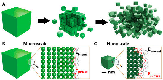 Controlled Nickel Nanoparticles: A Review on How Parameters of ...