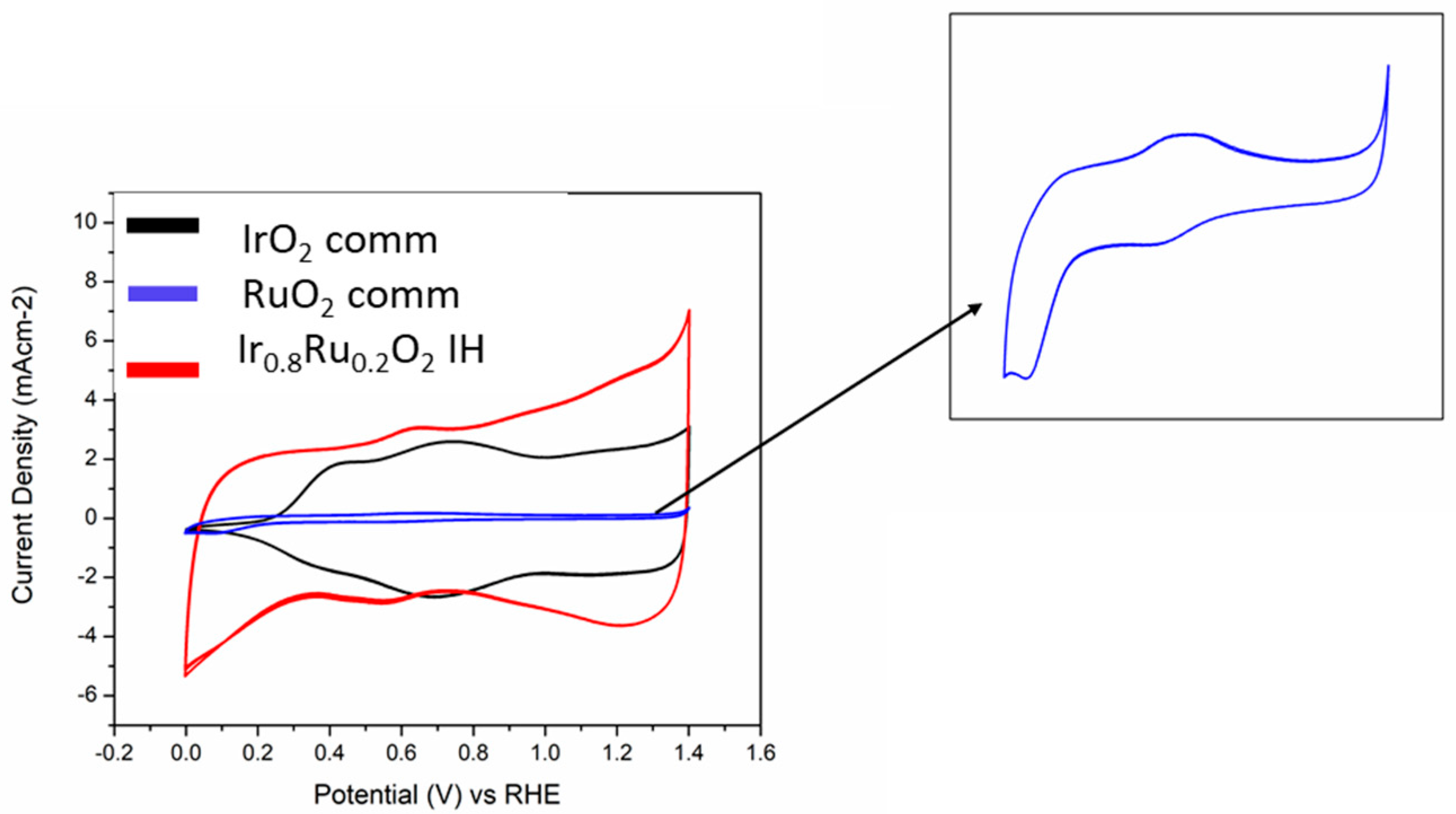 Synthesis and Electrochemical Characterization of Ru-Modified Iridium Oxide Catalysts for PEM ...