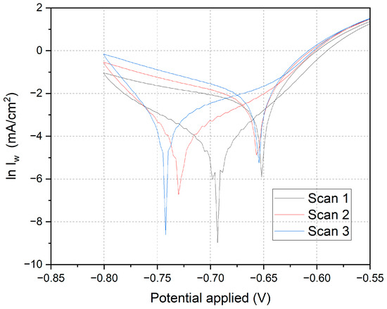 Electrochemical Analysis of Corrosion Resistance of Manganese-Coated ...